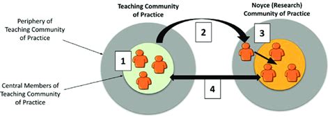 Conceptual Framework Of Teacher Leadership Development And Learning Download Scientific