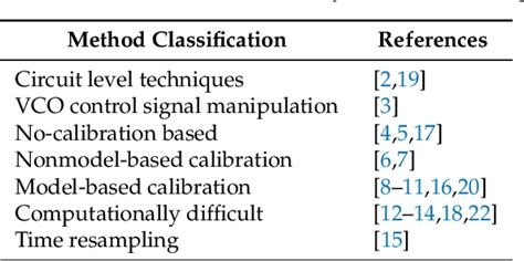 Table 1 From A Novel Nonlinearity Correction Algorithm For Fmcw Radar Systems For Optimal Range