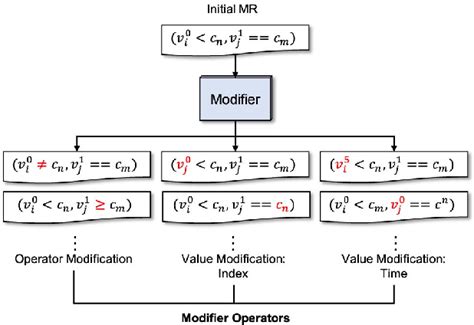 figure 3 from automatic generation of metamorphic relations for a cyber physical system of