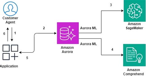 Build A Generative Ai Powered Agent Assistance Application Using Amazon