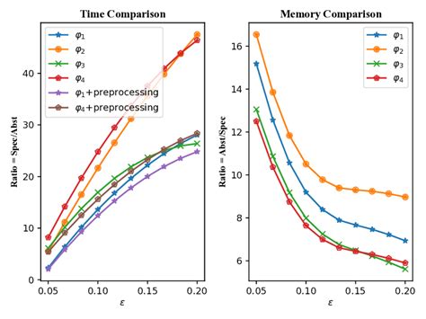 Time And Memory Comparison Of The Proposed Specification Guided And