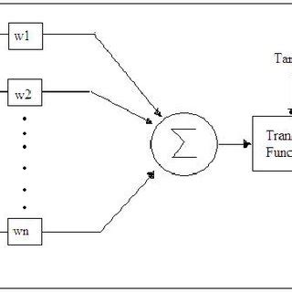 2 A Typical Processing Unit Of Neural Network Download Scientific Diagram