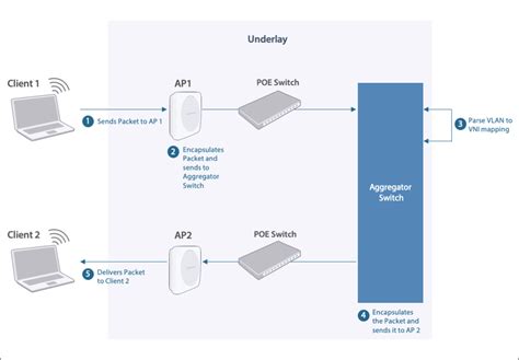 Vxlan Configuration