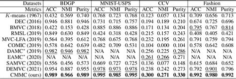 table 1 from contrastive multi modal clustering semantic scholar