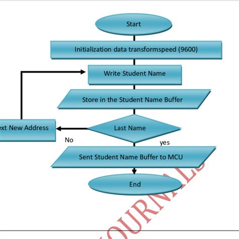 Data Transmit From Buffer To Mcu Download Scientific Diagram