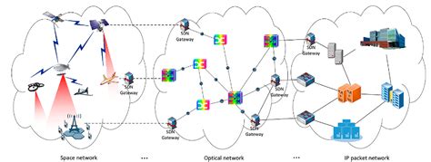 Figure 2 From A Software Defined Architecture For Integrating Heterogeneous Space And Ground