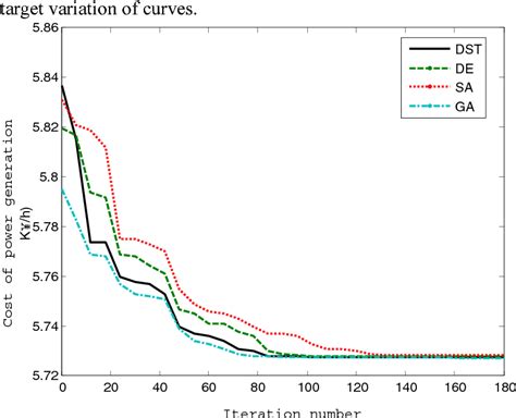 Figure 1 From The Hybrid Differential Evolution Algorithm For Optimal Power Flow Based On