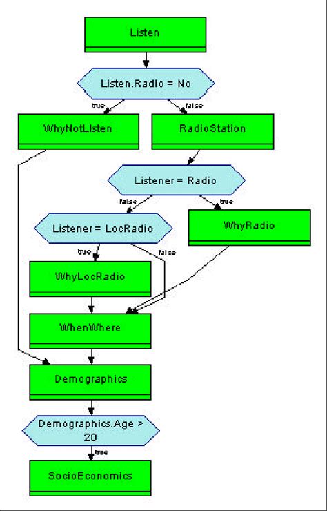 3 The Routing Graph Corresponding To The Tree Of Figure 62