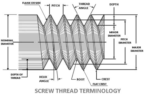 Screw Threads Types Of Screw Threads Terminology Pdf