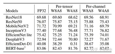 神经网络量化白皮书（7）ptq最优实践 知乎