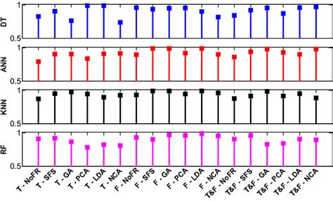 Accuracy Measures Attained By Each Classifier Trained Using The Download Scientific Diagram