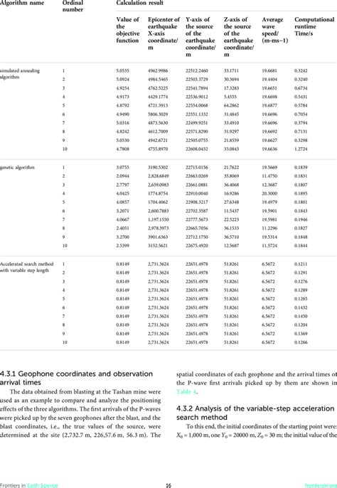 the location results of the three algorithms download scientific diagram