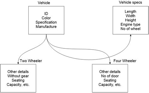 Database Model Relational Hierarchical Network Object Oriented Entity Relational