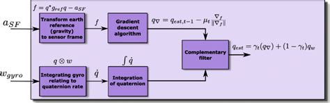 The Relative Orientation And Position Of The Earth Inertial Frame And