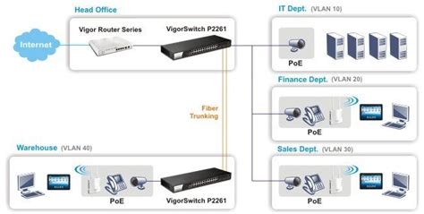 Draytek Vigorswitch P2261
