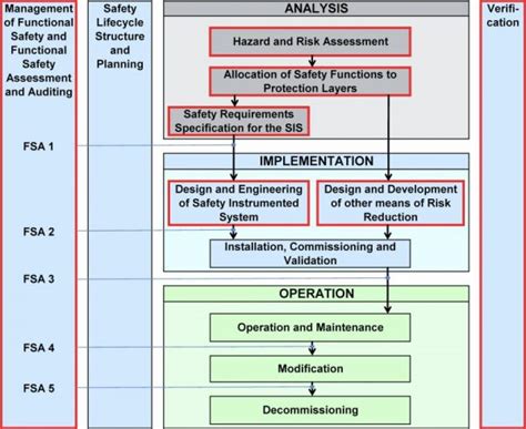 Functional Safety Management Plan For Service Providers Pipe System