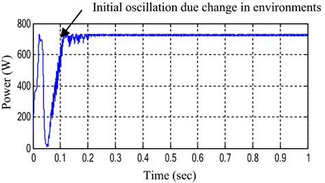Output power obtained for PV panel¹ without boost converter Download Scientific Diagram