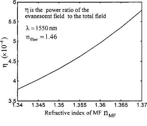 Figure 4 From Fiber Optic Evanescent Field Modulator Using A Magnetic Fluid As The Cladding