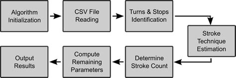 IMU Data Analysis System Workflow Download Scientific Diagram