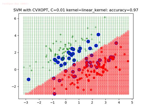 Implementing A Soft Margin Kernelized Support Vector Machine Binary Classifier With Quadratic