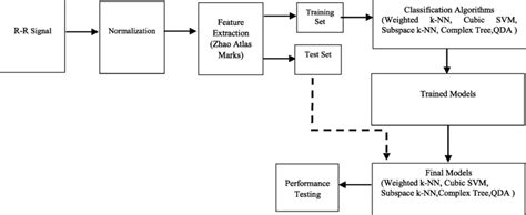 The Block Diagram Of The Proposed ECG Arrythmia Type Classification Method Download Scientific