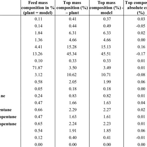 Pdf Modeling And Simulation Of A Benzene Recovery Process By Extractive Distillation