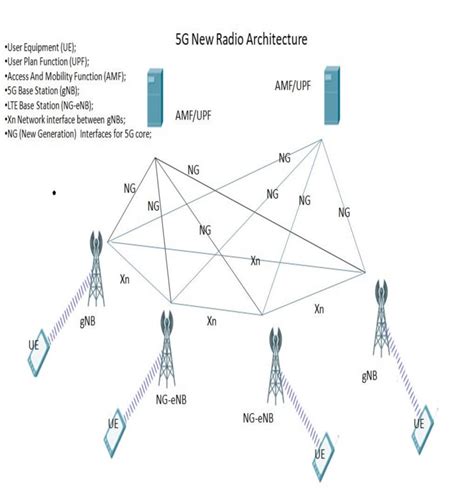 Representing 5th Generation New Radio Architecture [8] Download Scientific Diagram