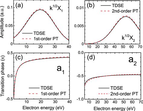 Energy Dependent One Photon Transition Amplitudes K12x1 And Phases A 1 Download Scientific