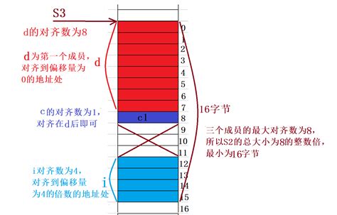 【c】自定义类型总结 结构体、联合体、枚举 阿里云开发者社区