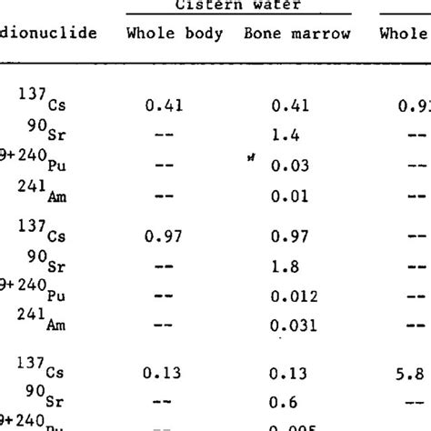 Individual Radionuclide Contributions In Mrem To The 30 Y Integral Dose