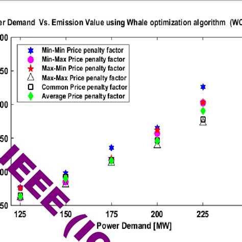 Comparision Of Transmission Loss Wrt Power Demand Download