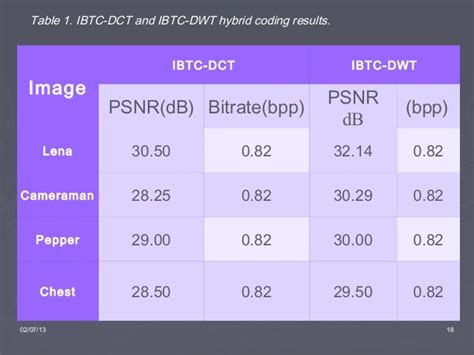 Ibtc Dwt Hybrid Coding Of Digital Images