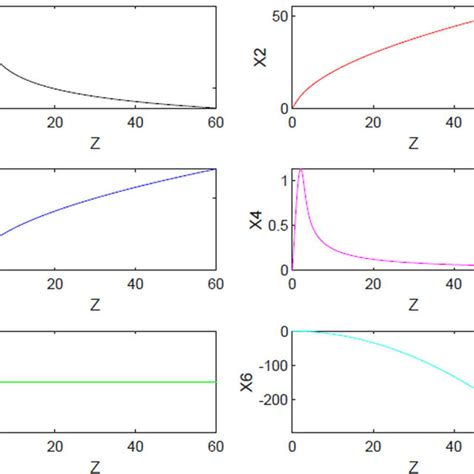 Evolution Of Pulse Characteristic Parameters Against The Propagating Download Scientific