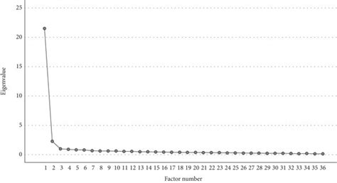 Exploratory Factor Analysis Figure Showing The Factor Number On The Download Scientific Diagram