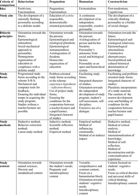 Comparative Analyses Of Behaviorism Pragmatism Humanism And Download Scientific Diagram