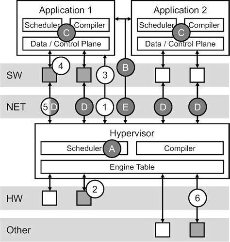 Compiler Driven Fpga Virtualization With Synergy Communications Of The Acm