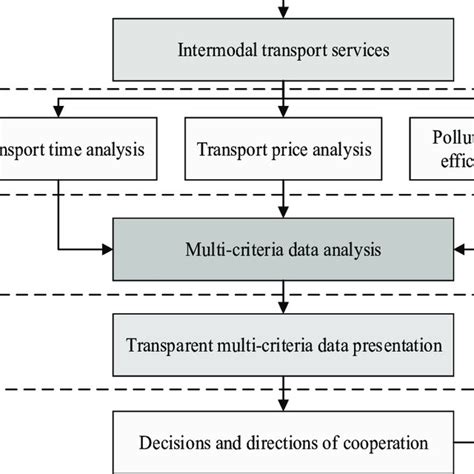 Modular Evaluation Approach For Sustainable And Green Intermodal Transport Download Scientific