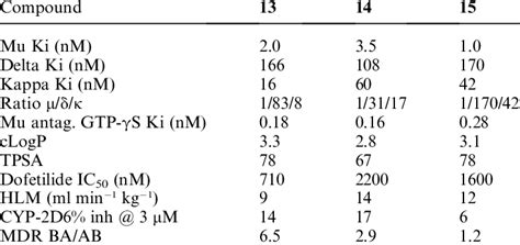 Physicochemical Properties And Key In Vitro Data For Compounds 13 14 Download Table