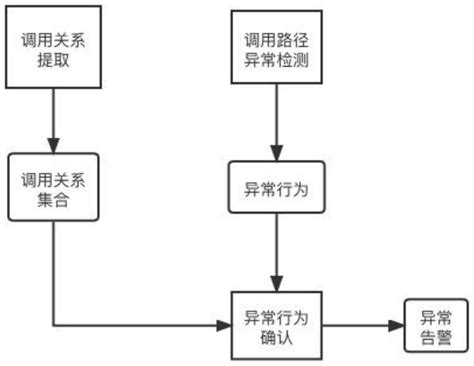 Method And System For Detecting Abnormity Of Api Application Program Interface Calling Path