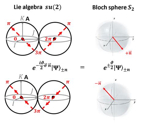 Qubits Are Isomorphic To The Group Su2 A Given Qubit Can Be