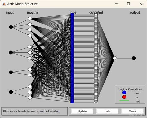 Matalb工具箱实现自适应模糊神经网络预测训练（anfis）matlab中搭建anfis模型 Csdn博客