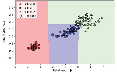 第3章 使用scikit Learn的机器学习分类器之旅 Alan Hou的个人博客 第3章 使用scikit Learn的机器学习分类器之旅 Alan Hou的个人博客