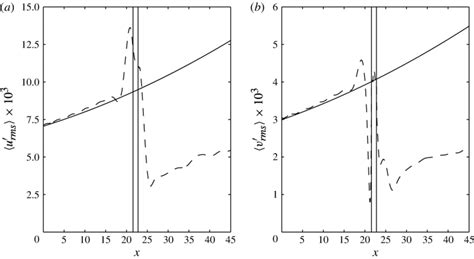 Case La Streamwise Evolution Of A Hu 0 Rms I And B Hv 0 Rms I