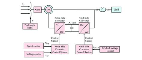 Typical Configuration Of The Dfig Download Scientific Diagram