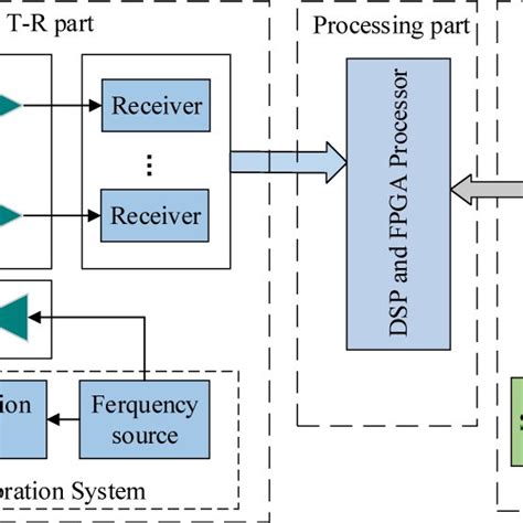 The Output SINR Performance Comparison Versus The Training Size Of Download Scientific Diagram