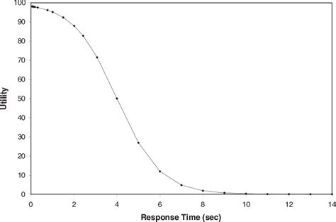 Figure 2 From Resource Allocation For Autonomic Data Centers Using Analytic Performance Models