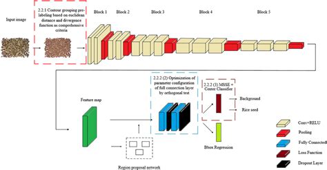 Faster Regionconvolutional Neural Network Target Detection Network