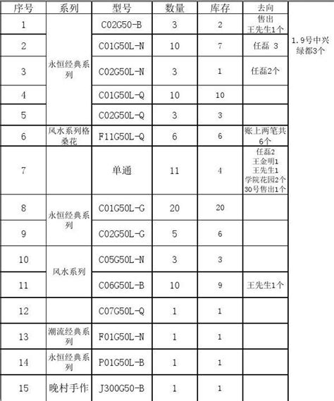 截止1 8号库存明细 word文档在线阅读与下载 无忧文档