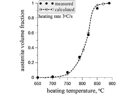 Measured And Calculated Kinetics Of Transformation During Heating Download Scientific Diagram