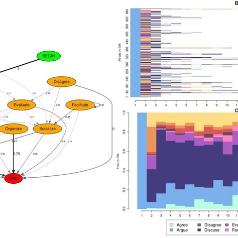 process map a index plot b and distribution plot c of sessions download scientific
